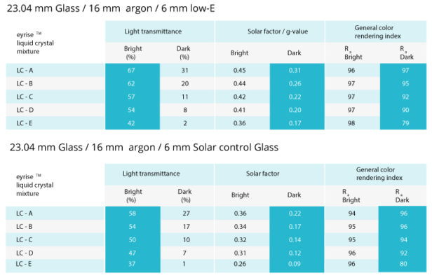 Dynamic solar control glass | My Laminated Glass